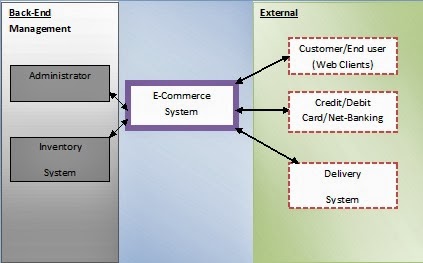 Business Analyst - IT/Telecom Domain: Online Shopping System SRS