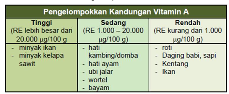 Vitamin A, Fungsi, Kebutuhan Tubuh, Sumber - x (Daging Kambing) AL ...