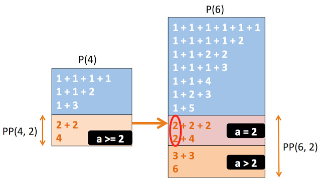 Something About Everything Integer Partitions