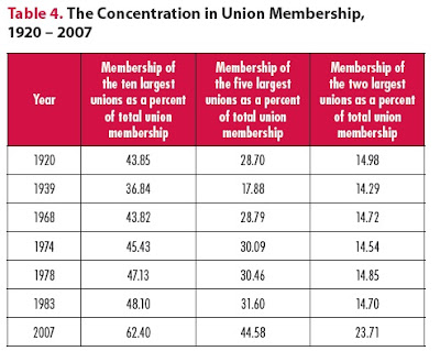 CONVERSABLE ECONOMIST: U.S. Labor Unions: Fewer and Bigger