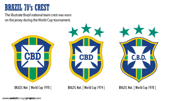 Football teams shirt and kits fan: Brazil 70s World Cup crest