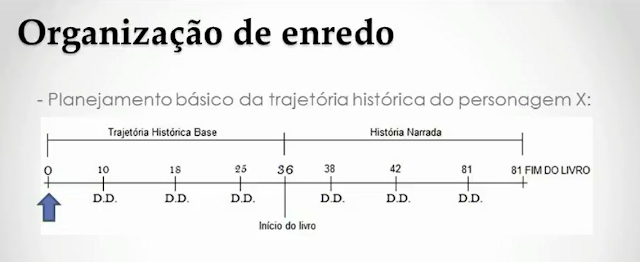 Leitor BETA: [Escrita] Planejamento de enredo I - Ferramental Simbólico ...