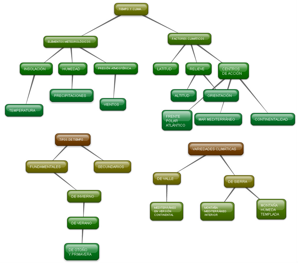 Seis Grupos - Seis Tareas: Mapa conceptual del Tiempo y Clima