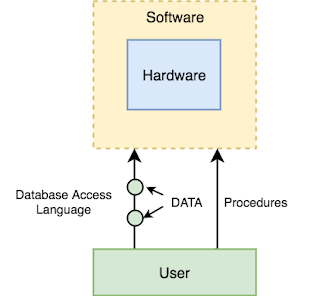 Xavier Corner: What are the components of Database System?