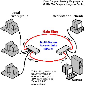 Network : What is Network Topology?