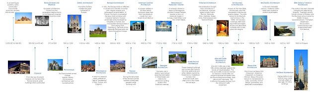 History of Architecture: Timeline of Styles | ATLAS CDC Review Center