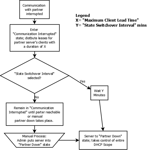 itToby: Windows Server 2012 SuperFeature: DHCP App-Level Failover ...