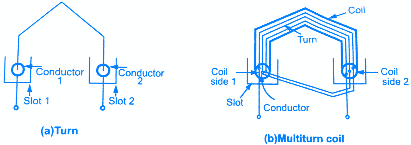 Armature Windings in Alternator & Types of Armature Windings