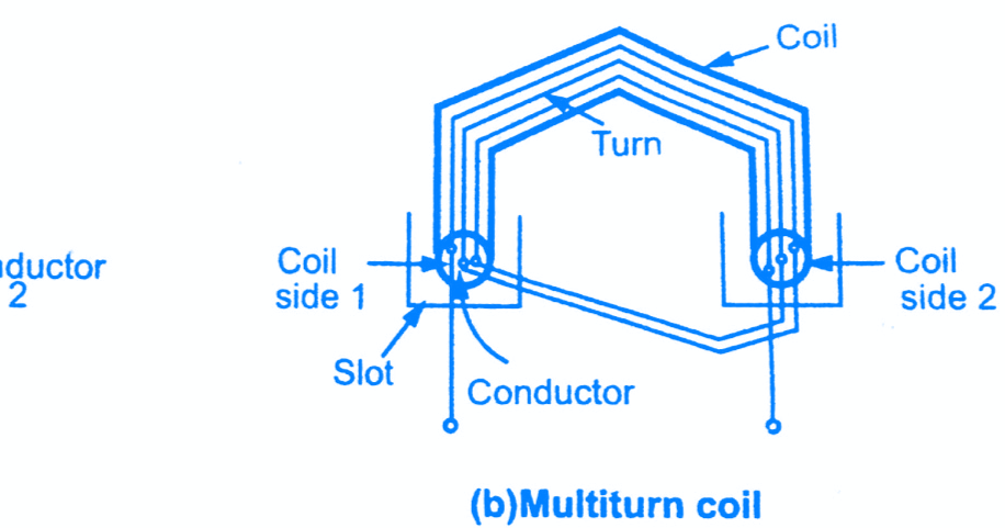Armature Windings in Alternator & Types of Armature Windings