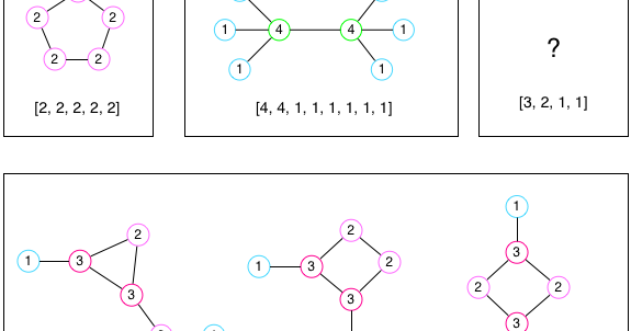 Havel Hakimi Algorithm For Generating Graphs From Degree Sequences 