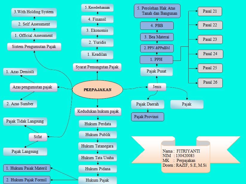 Gule Rampoe (Campur-Campur): Peta Konsep Perpajakan