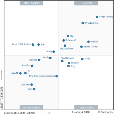 azlabs: Magic Quadrant for Full Life Cycle API Management (2018)