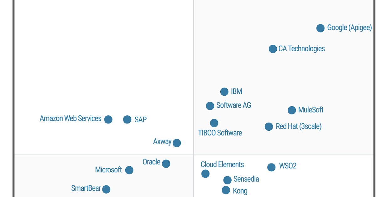 azlabs: Magic Quadrant for Full Life Cycle API Management (2018)