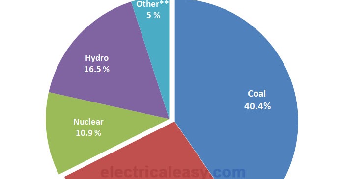 Power Plants | Electricity Generating Stations | electricaleasy.com