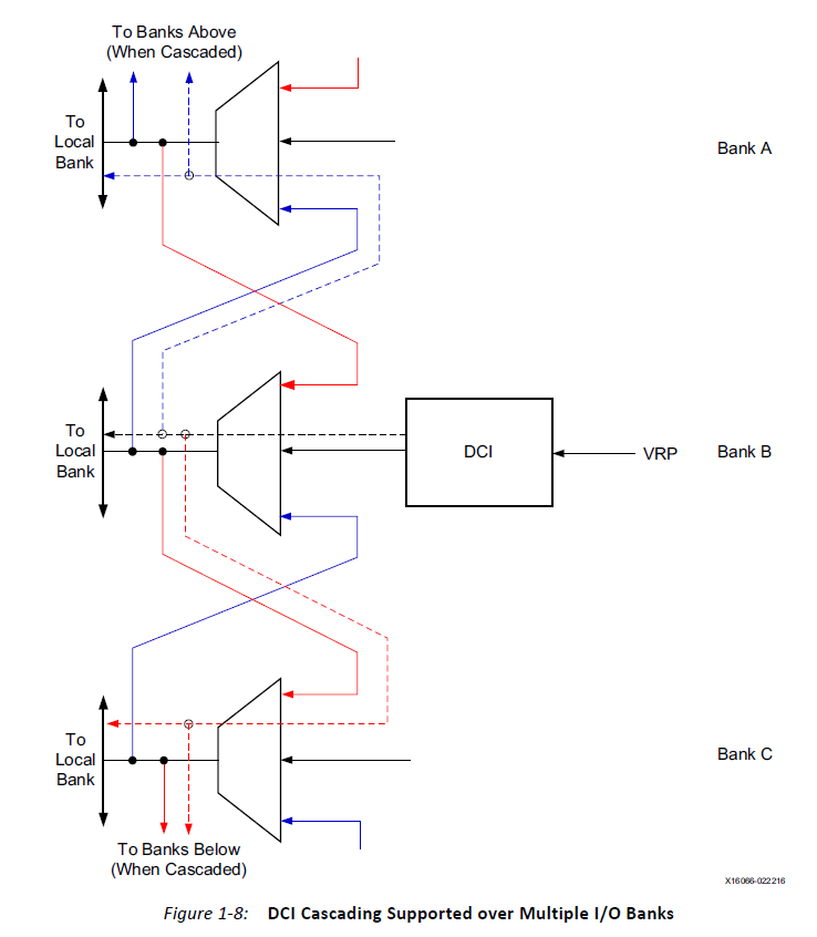 UltraScale & UltraScale+ Device의 DCI는 어떤 용도인가?