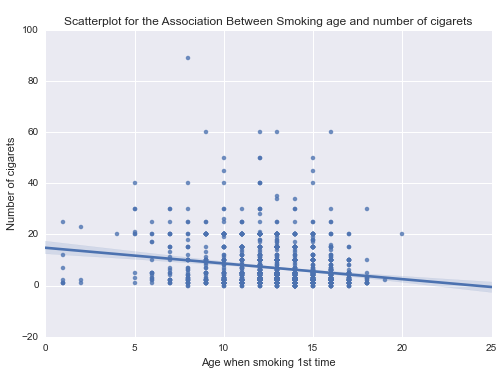 Data Visualization Assignments: Week 4- Creating graphs for your data