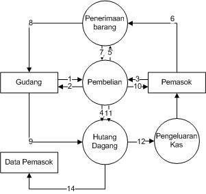 Rati El karimah: Gambar Diagram Arus Data Sistem Aplikasi Pembelian