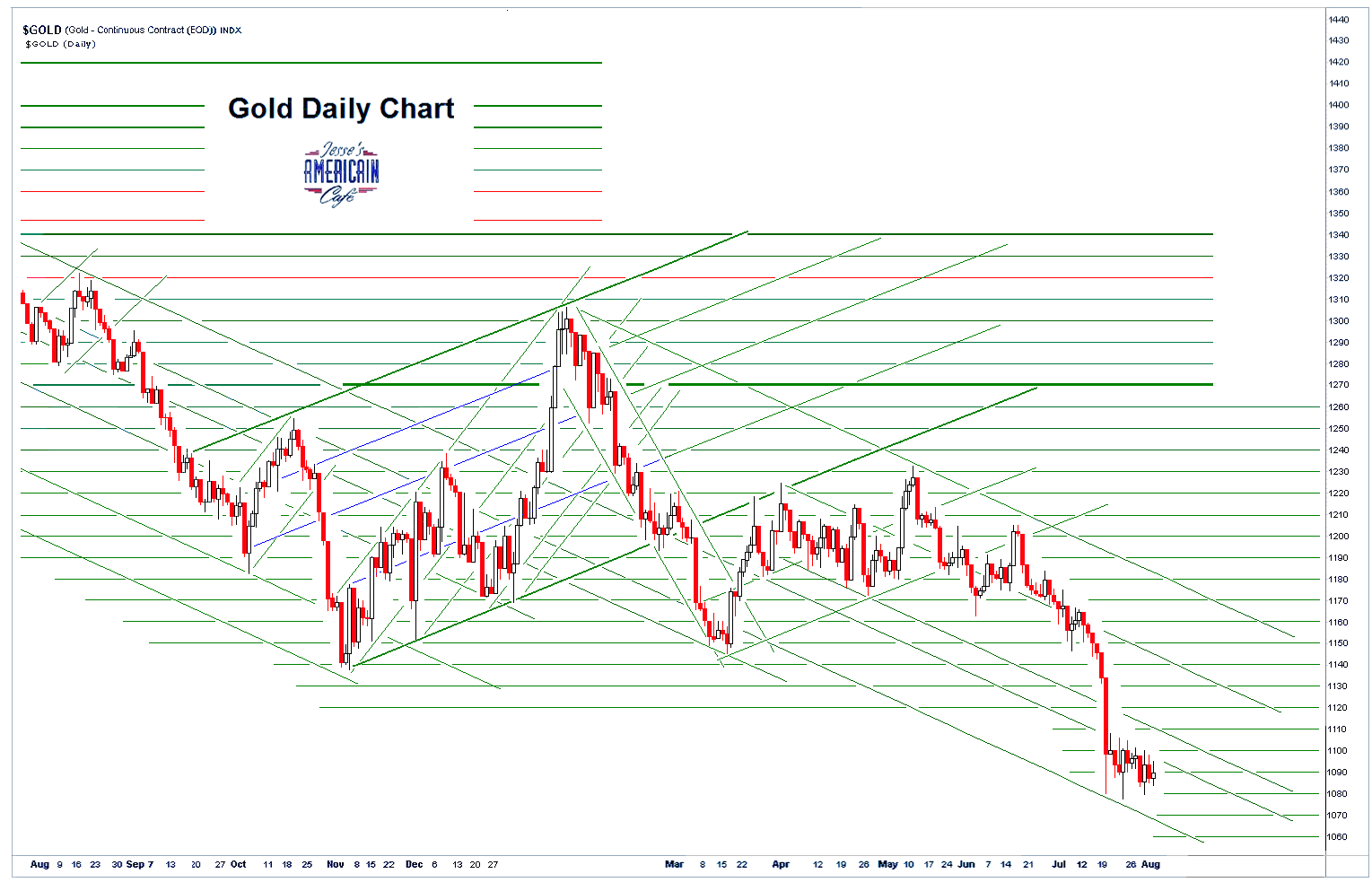 Jesse's Café Américain: Gold Daily and Silver Weekly Charts - Meh