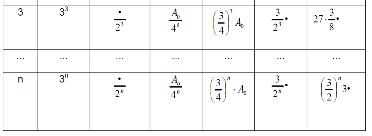 História dos Fractais : Área e Perímetro do Triângulo de Sierpinski