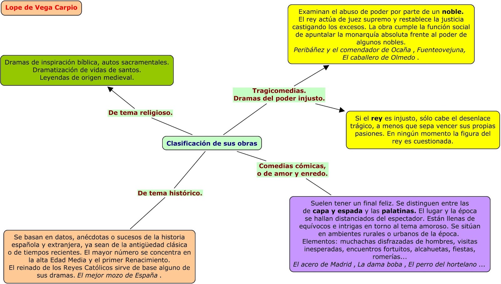 Lenguayliteraturalcántara: LOPE DE VEGA