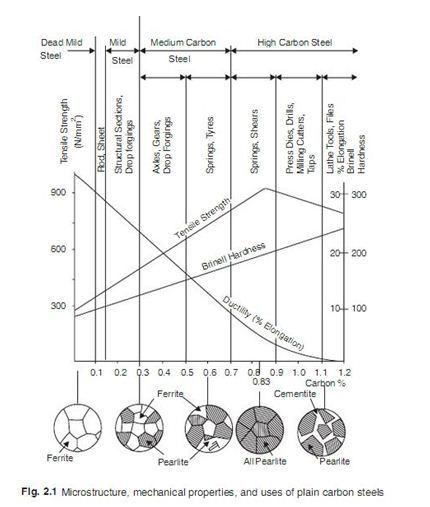 EDUCATION BLOG: Plain Carbon Steels