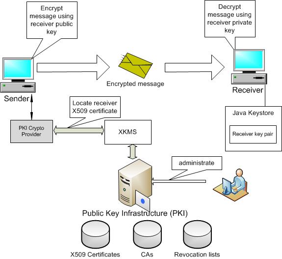 Apache CXF: miscellaneous: CXF security: getting certificates from ...