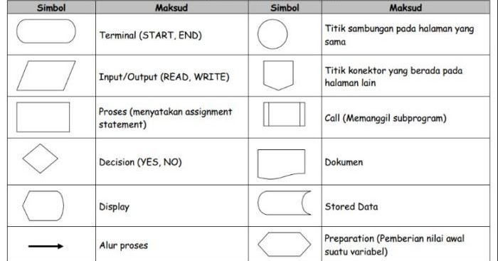 simbol yang digunakan pada flowchart atau sruktogram
