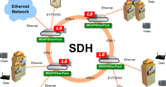 Konsep SDH (Synchronous Digital Hierarchy) ~ engineer Gaptek