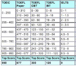 Differences TOEFL, IELTS, and TOEIC And What Is TEFL | dede nandar Stuff