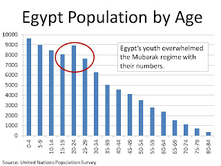 The Arab Spring and Demographics - Benzinga