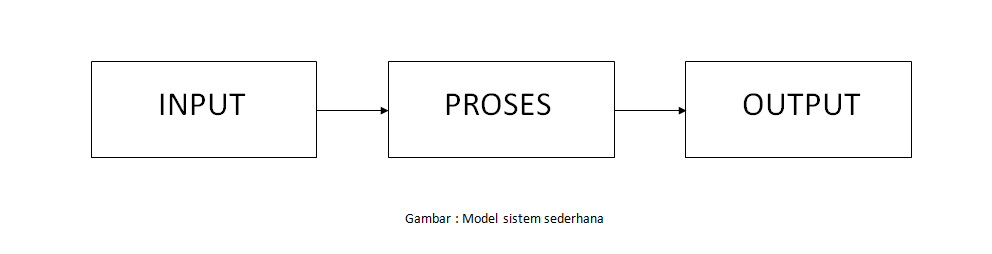 Fitriya Damayana: Pengertian Sistem dan contoh Sistem (TUGAS 2)