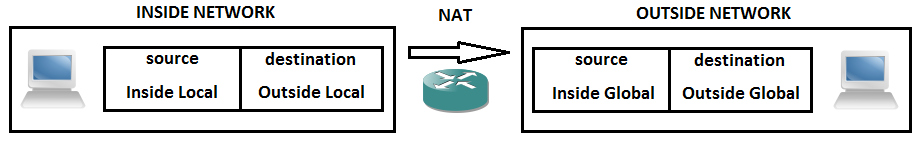 NAT là gì ? Static NAT, Dynamic NAT, NAT Overload (PAT) - HỌC MẠNG CƠ BẢN