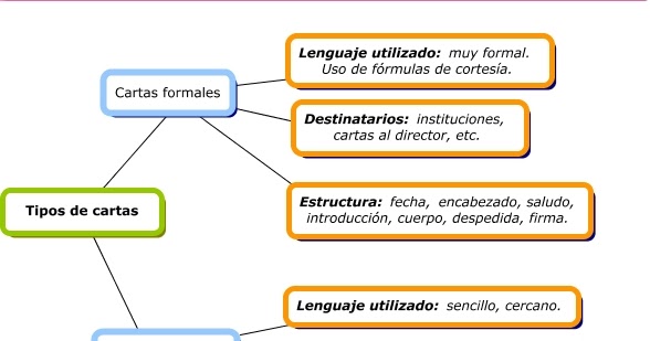 LA CARTA :comunicacion y su evolucion