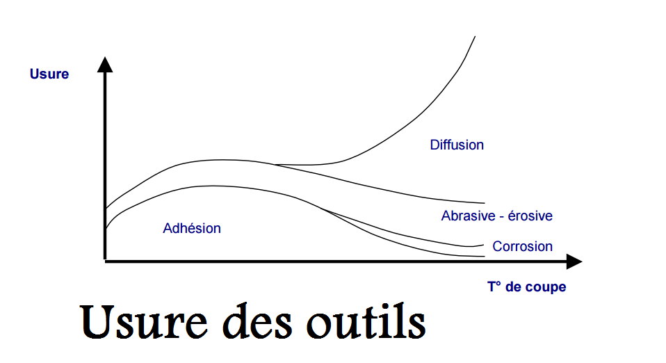 fabrication mécanique : Usure des outils