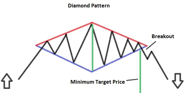 Teknik Analiz Formasyonlar: Elmas Formasyonu (Diamond Formation)