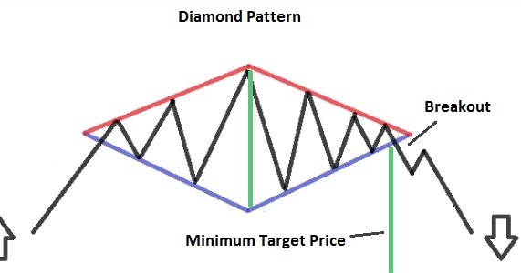 Teknik Analiz Formasyonlar: Elmas Formasyonu (Diamond Formation)