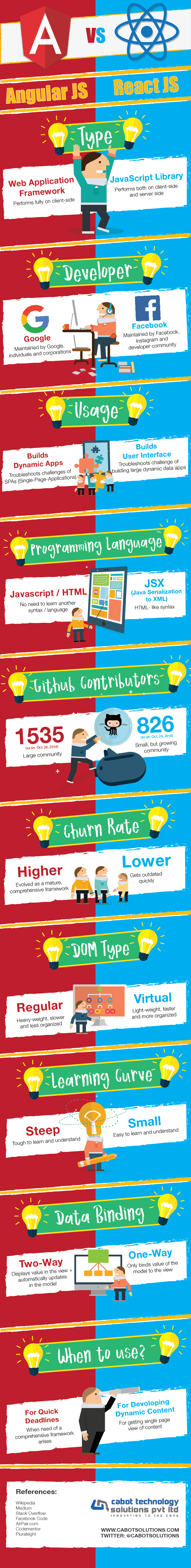 AngularJS vs ReactJS : Which is the Best? #infographic - Visualistan