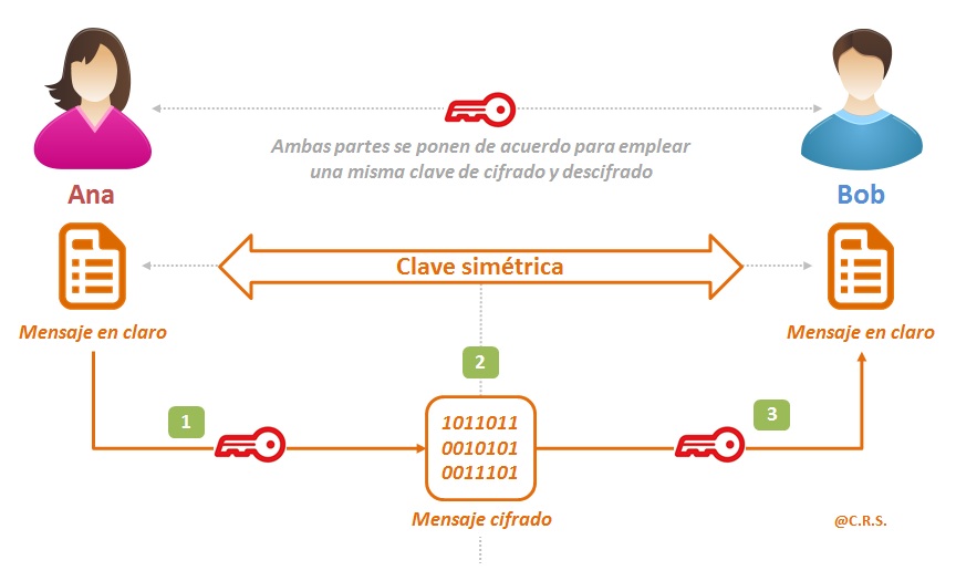 Tipo de Criptografía Asimétrica