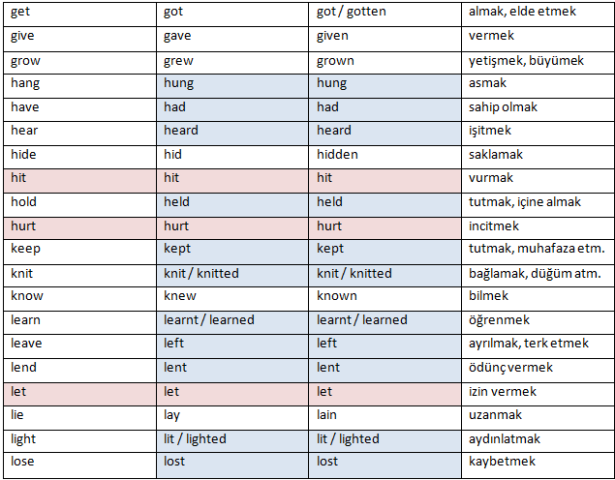 Ders 15-2, Simple Past Tense Düzensiz Fiiller... İngilizce Türkçe Çeviri