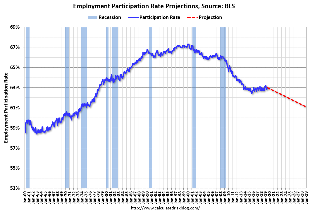 Calculated Risk: BLS: Employment Projections: 2018-2028