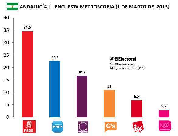 El Electoral El Psoe Ganaría Las Elecciones En Andalucía Con El 34