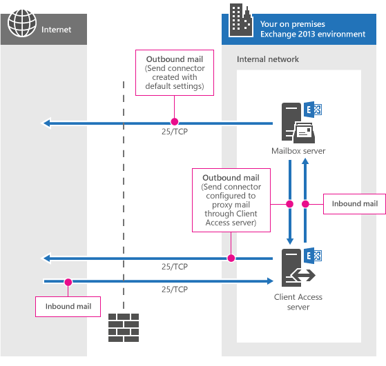 Exchange Anywhere: Exchange Help : Network ports for clients and mail ... Exchange Anywhere: Exchange Help : Network ports for clients and mail ...