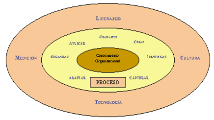 Modelos de Gestión del Conocimiento : Modelo de Knowledge Management ...