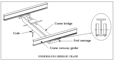 structural engineering: EOT CRANE CONFIGURATION