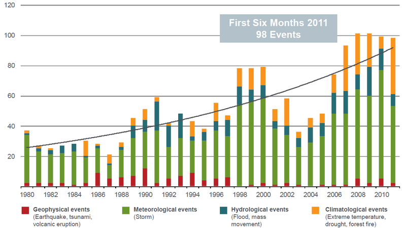 Jungle Jil: Natural Disasters In US Over Time