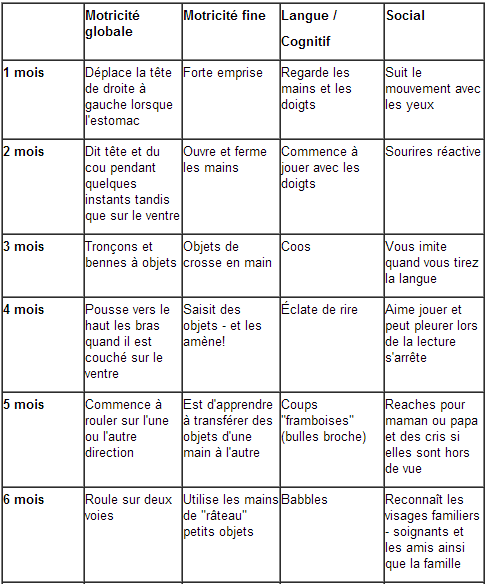 Bébé Mignon: Comment se développe votre bébé nouveau-né