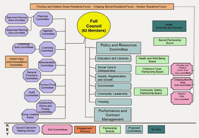 Mr Reasonable: Barnet's New Committee System - Jobs for the boys (& girls)