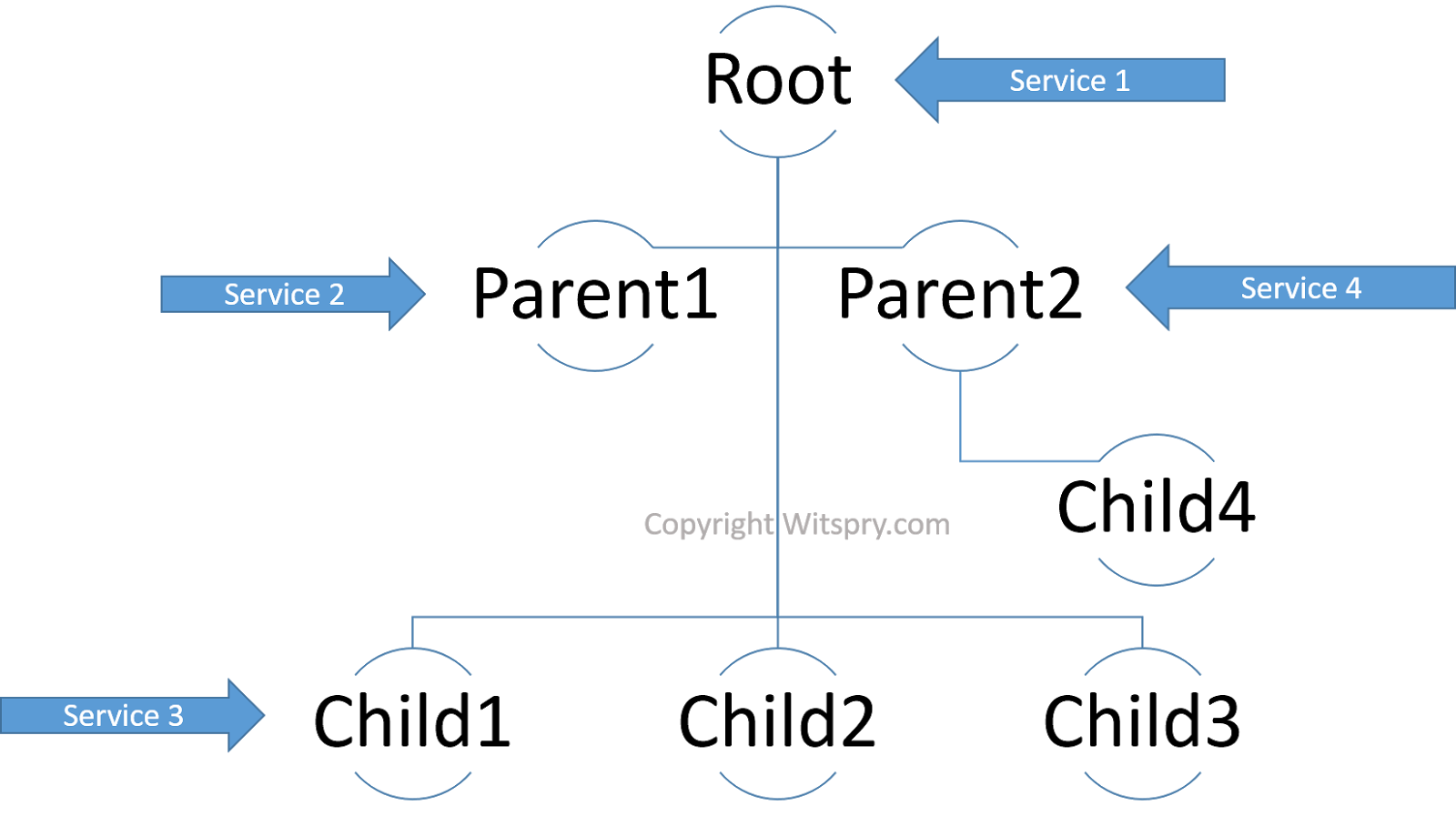 Angular 5 Services And Dependency Injection Angularbytes