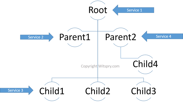 Angular 5 : Services and Dependency Injection - AngularBytes