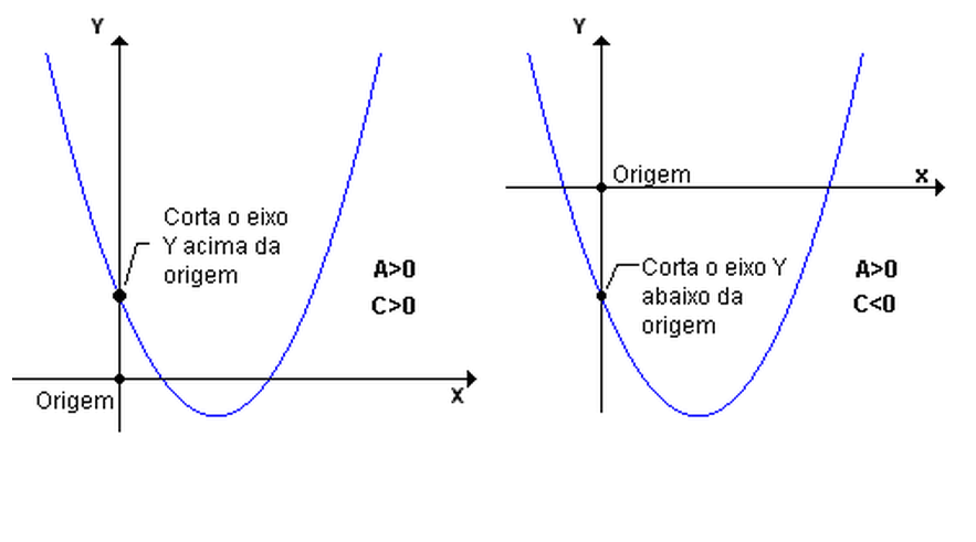 Função Quadrática: Coeficiente "c"
